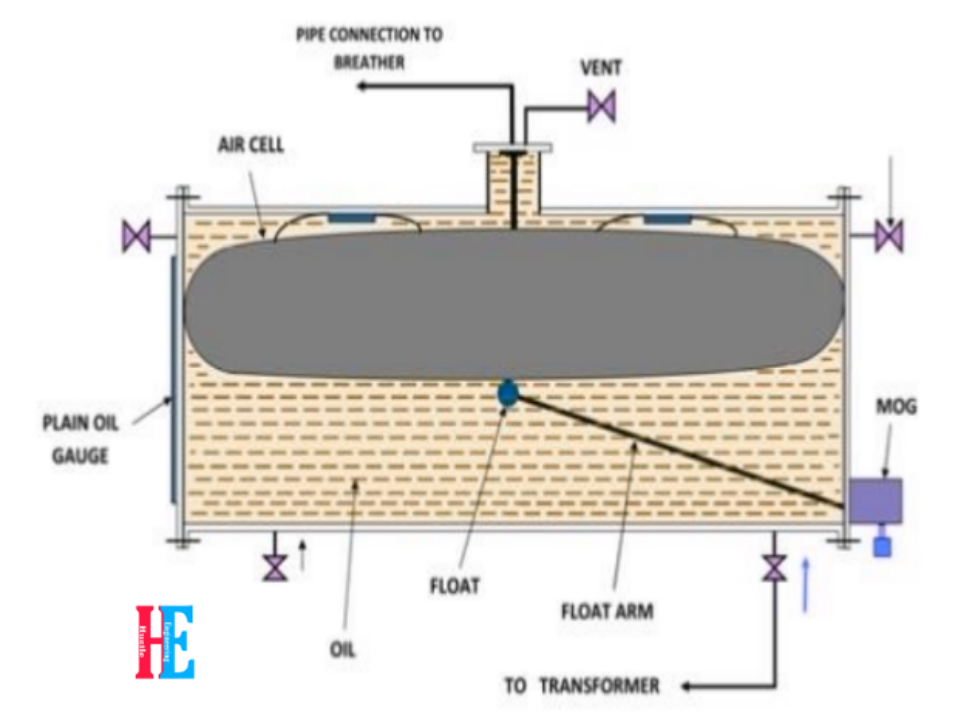 Parts of Transformer – Hustle Engineering (EE)